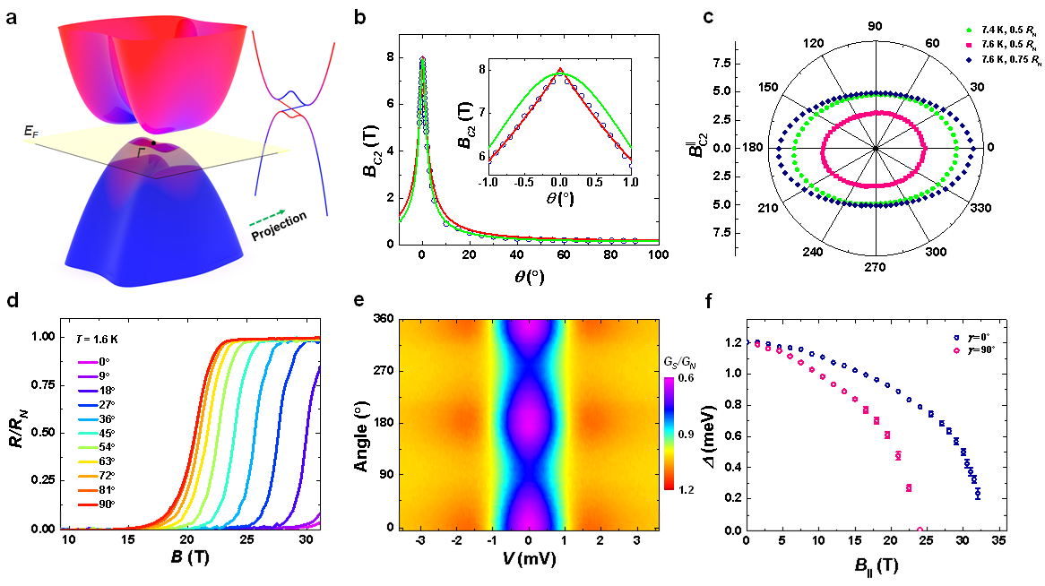 修发贤课题组及合作者在薄层2M-WS2中揭示自旋-轨道-宇称耦合超导新机制